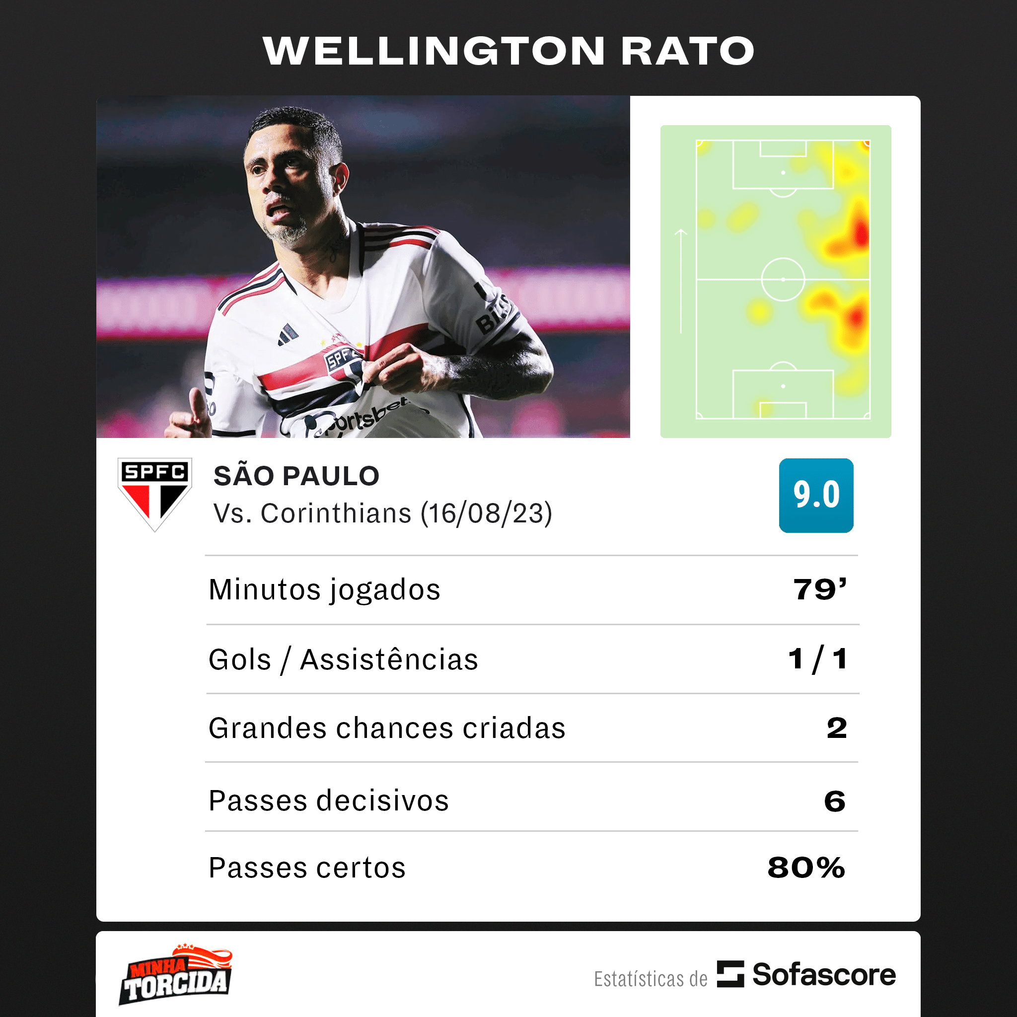 Wellington Rato em São Paulo x Corinthians é um ABSURDO