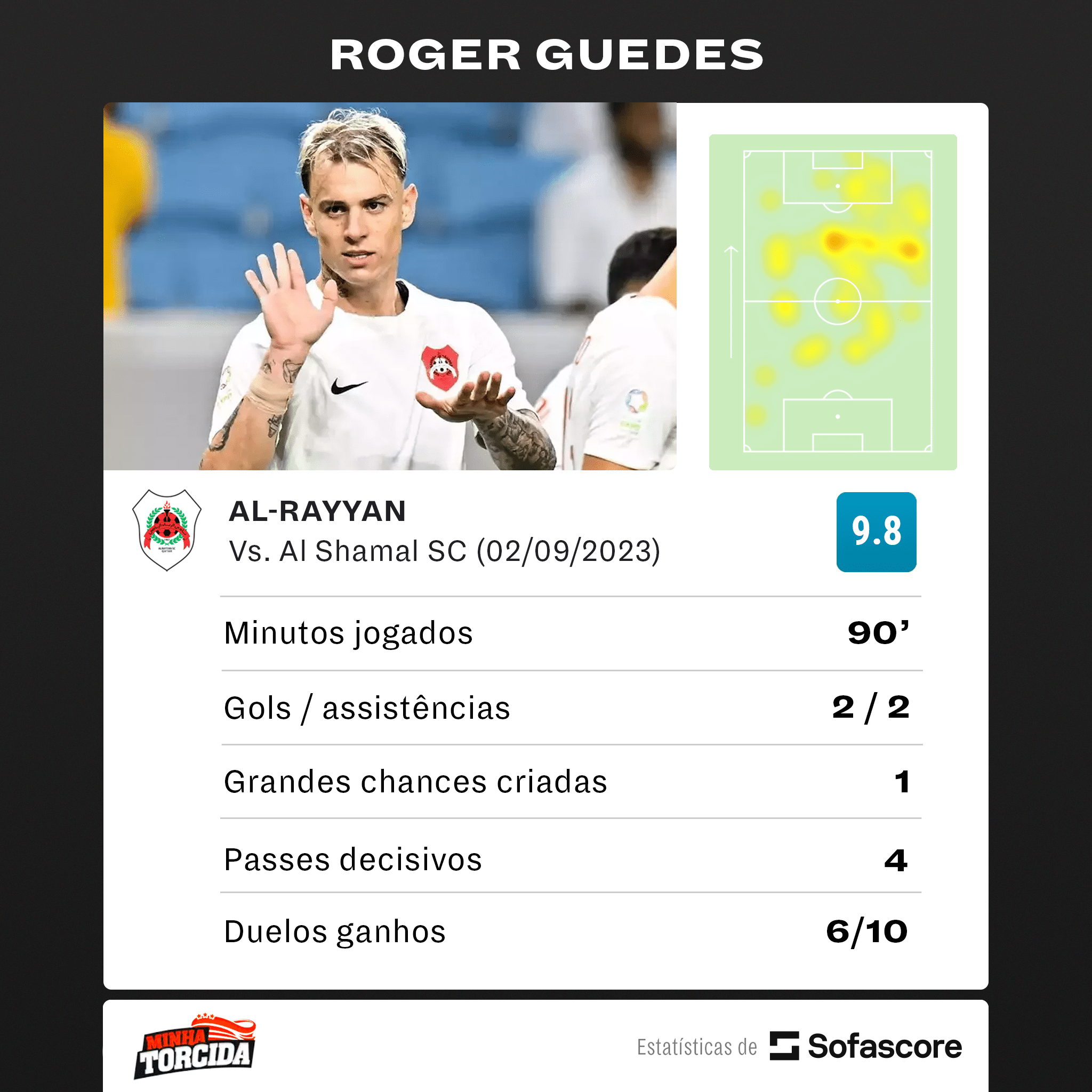 Róger Guedes brilha no Qatar e bomba chega ao Corinthians